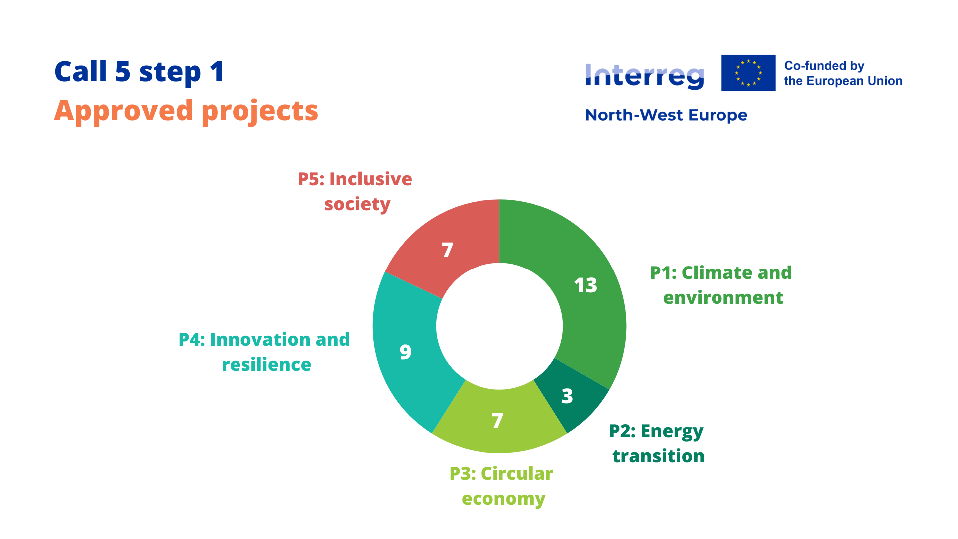 Call 5 step 1: 39 projects approved | Interreg NWE